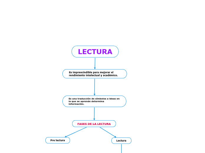 LECTURA - Mind Map